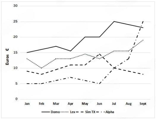 Band 9: The line graph shows the average cost of mobile phones. (User ...