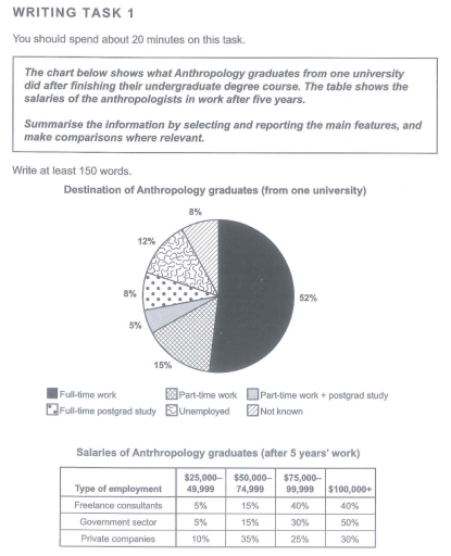 Band 6: The chart below shows what Anthropology graduates from one ...