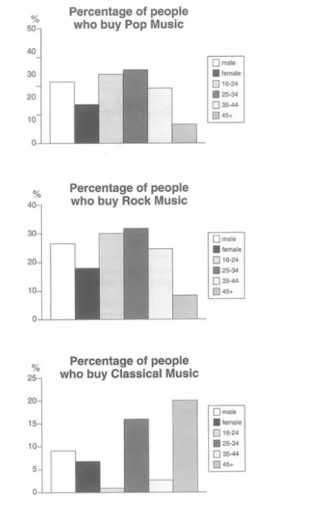 Band 5: The graphs below show the types of music albums purchased by ...