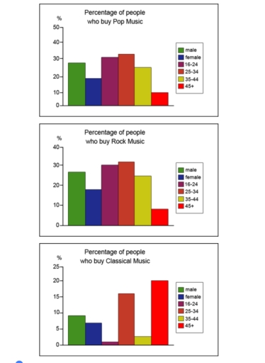 The graphs below show the types of music albums purchased by people in ...