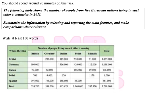 The following table shows the number of people from five European nations living in each other's ...