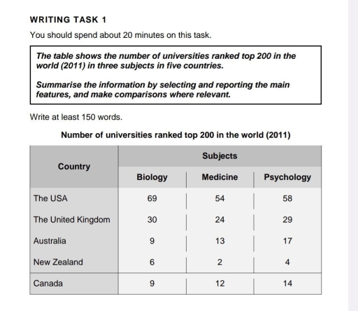 Band 7: The table shows the number of universities ranked top 200 in ...