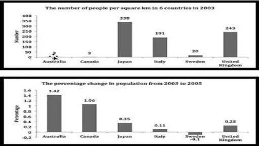 Band 6: The charts below show the density of people in 2003, and the ...