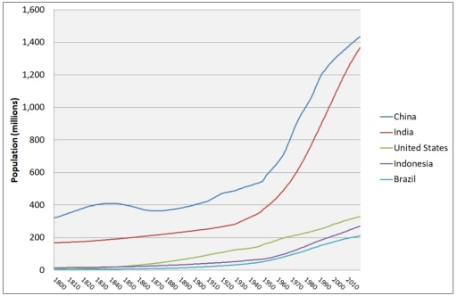 Band 5: The line graph shows the change in population of 5 countries ...