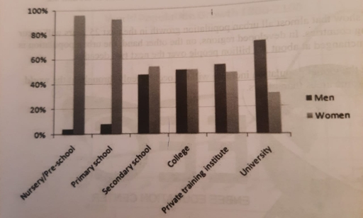 The Chart Below Shows The Percentage Of Male And Fema