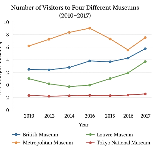 The graph below shows the number of visitors visiting four several ...