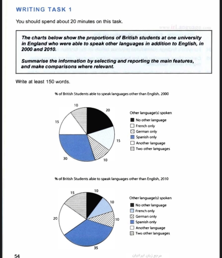 The charts below show the proportions of British students at one ...