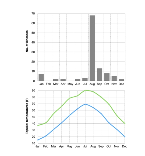 Band 8: The bar chart shows the number of heat-related illness suffered ...