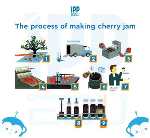 The pictures show the process of making cherry jam. Describe the ...
