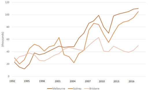 Band 6: The chart below gives information about population growth in ...