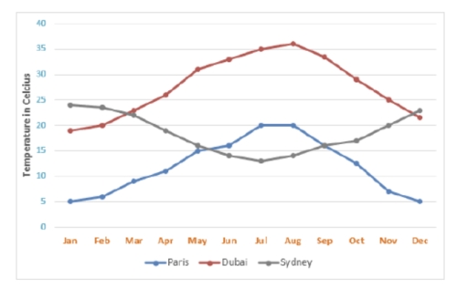 The line graph below shows average monthly temperature in three major cities. Summarise the ...