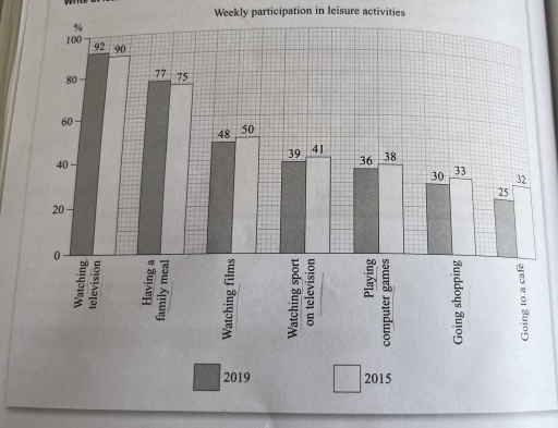 The figure gives information about participation in seven common ...
