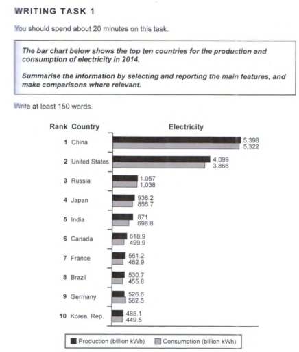 Band 9: The bar chart below shows top ten countries for the production and consumption of ...
