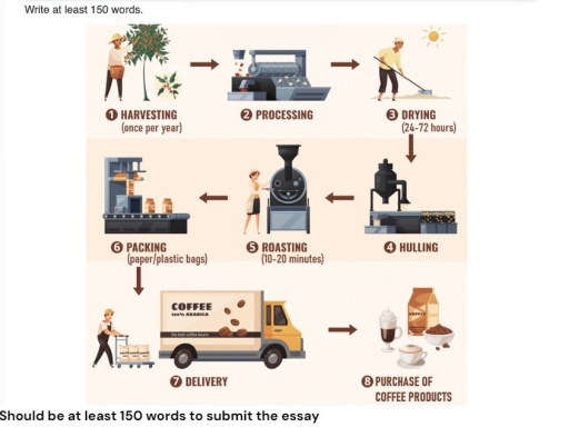 Band 7: Various stages required to produce coffee products from coffee ...