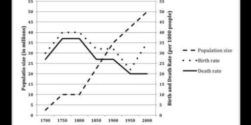 Band 5: The line graph shows the changes i. Population size, birth rate ...