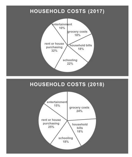 Band 6: The pie charts below show how general household costs were ...