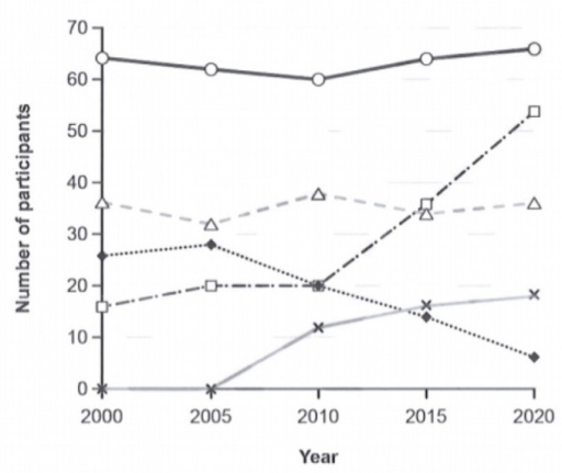 Band 7: The graph below gives information on the numbers of ...