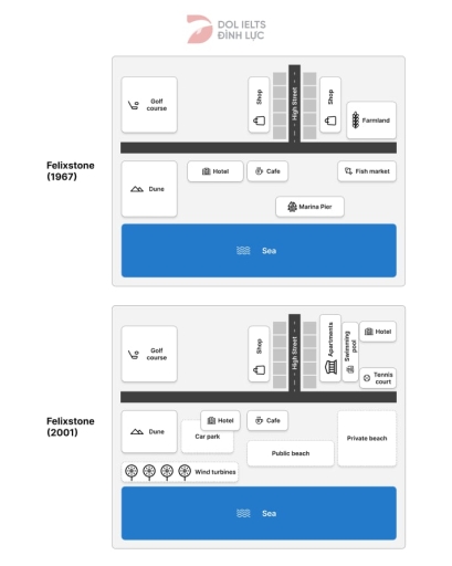 The diagrams below show changes in Felixstone in the UK between 1967 ...