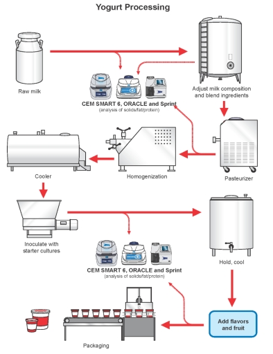 Band 6: Question: The diagram shows how yogurt is made at a factory ...
