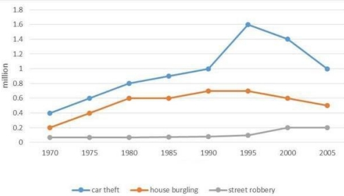 The line graph shows three different crimes in England and Wales in ...