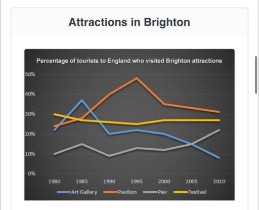 The line graph shows the percentage of tourists to England who visited ...