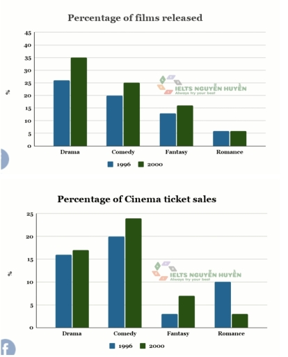 The graphs below show the total percentage of films released and the total percentage of ticket ...