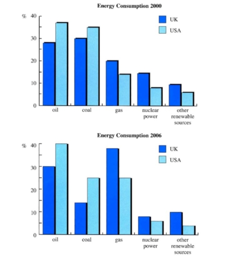 Energy Use Charts In The Usa EIA Updates Its U.S. Energy Consumption