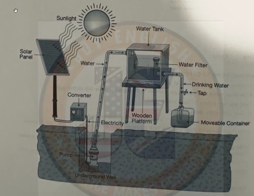 The diagram below shows how drinking water is made using solar power ...