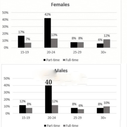 Band 8: The charts below show the percentage of male and female students of different age groups ...