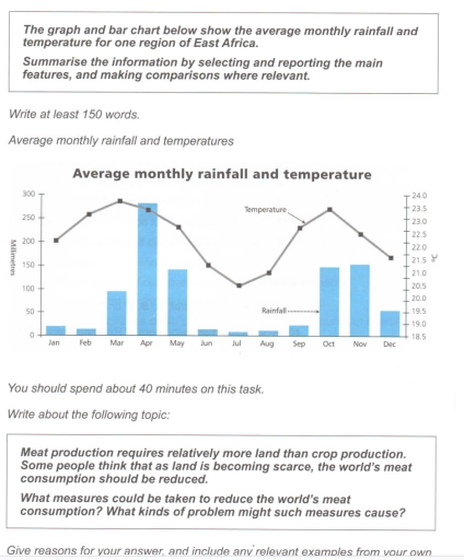 Band 5: The graph and bar chart below show the average monthly rainfall ...