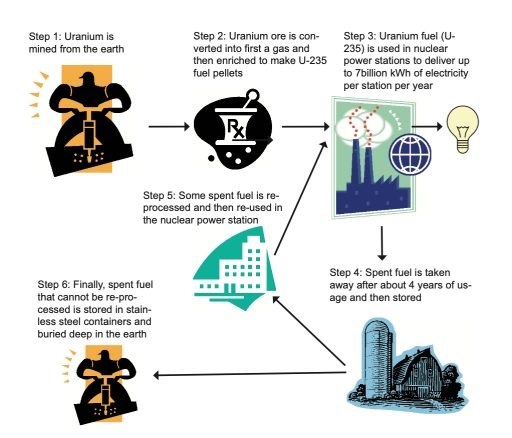 Band 5: The diagrams below show the process of how uranium is used in ...