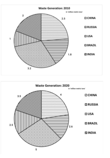 The two pie charts show the total waste generated by five countries in ...