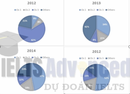 The charts below show the global market ratio of three computer operating systems compared to ...