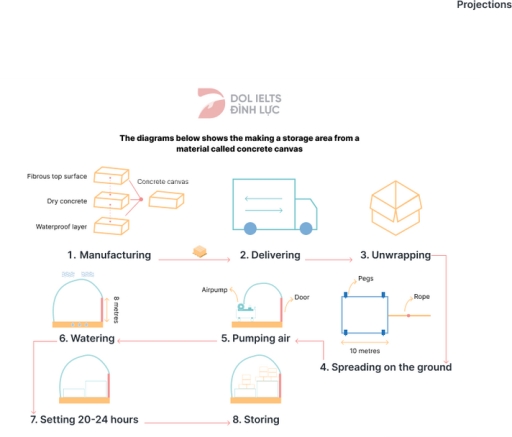 Band 6: The diagram shows a process of making a storage area from a ...