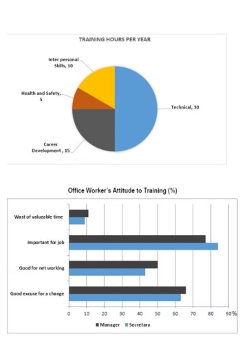 The graph and the pie chart below give information on in-house training ...