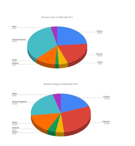 Band 6: The pie charts below show the camparison between browser usage ...