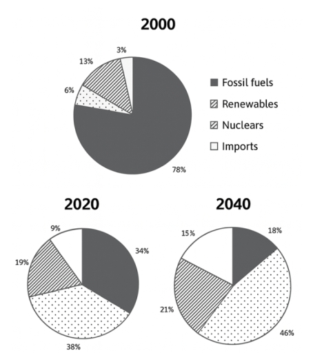 Band 5: The charts below show electricity generation in the UK in 2000 ...
