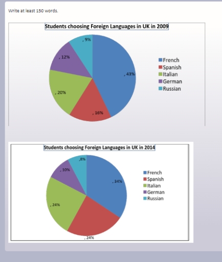 The pie diagrams give information about students choosing various ...