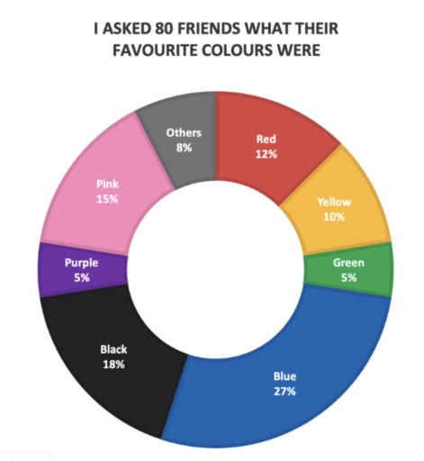 Band 5: This pie chart below shows the number of friends asked about ...