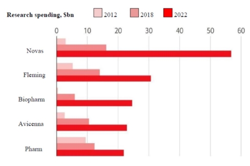 The chart below shows how much money five big pharmaceutical companies ...