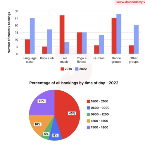 The chart below shows the bookings for a leisure center made by ...