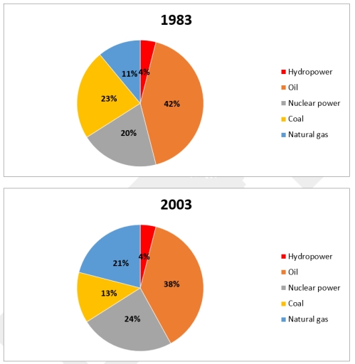 Band 8: The pie charts indicate changes in the proportions of energy ...
