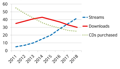 Band 8: The graph below shows how people buy music. Summarise the ...