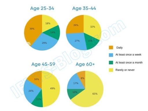 Band 8: The charts below show how often people of different age groups ...
