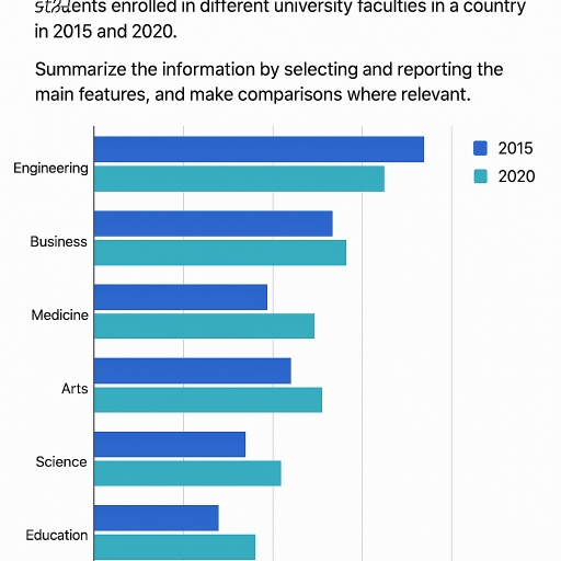 The bar chart below shows the number of international students enrolled ...