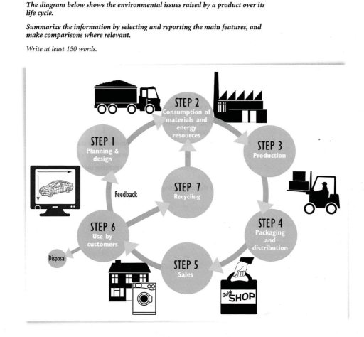 the diagram below shows the environmental issues reaised by product ...