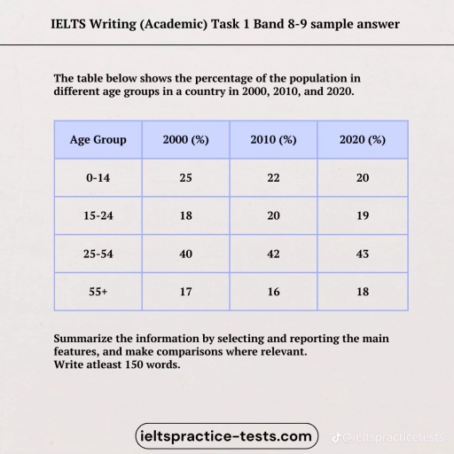 Band 5: The table presents the percentage distribution of the ...