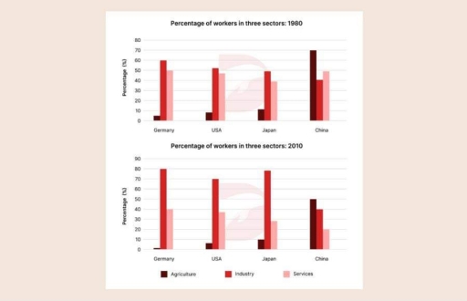 Band 7: The charts below show the percentage of workers in three ...