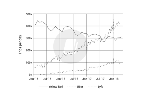 The line graph illustrates the daily trips taken by Yellow Taxi (User ...