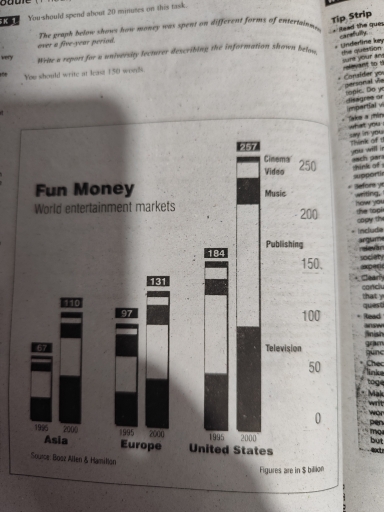 The graph shows how many money was spent on different forms of ...